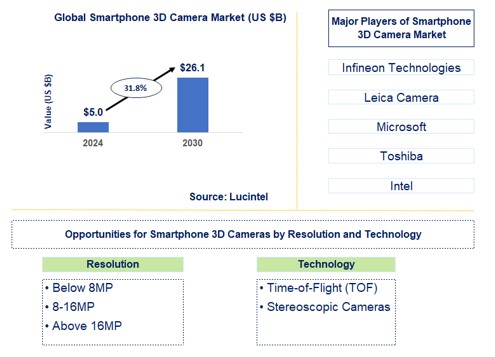 Smartphone 3D Camera Market Report: Trends, Forecast and Competitive ...
