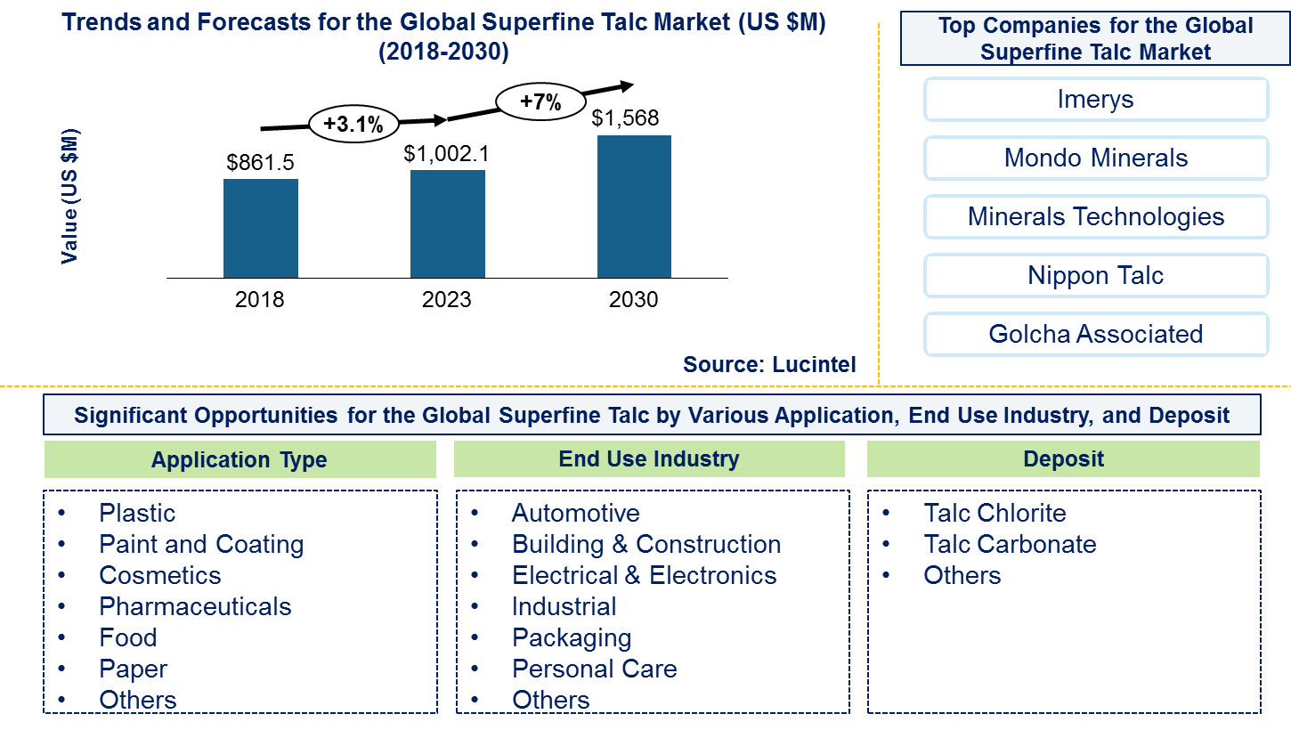 Superfine Talc Market Size, Share & Analysis to 2030