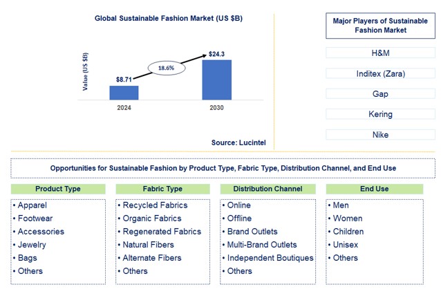 Sustainable Fashion Market Report: Trends, Forecast and Competitive ...